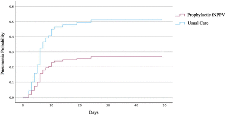 Association between prophylactic intermittent non-invasive positive ...