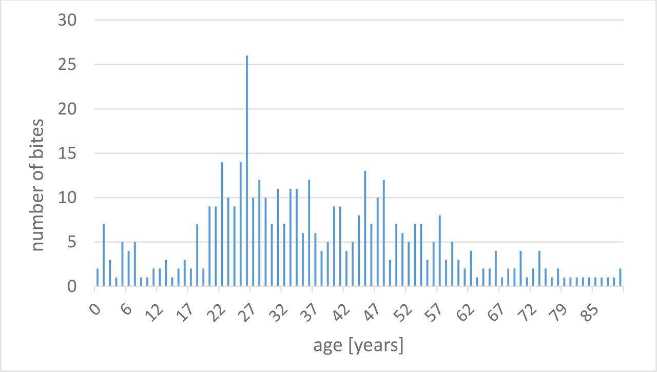 Bite injuries at a level 1 trauma center in Germany | Trauma Surgery ...