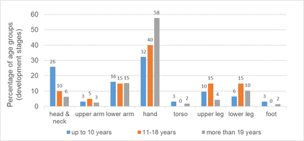 Bite injuries at a level 1 trauma center in Germany | Trauma Surgery ...