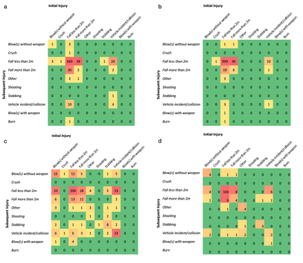 Trauma recidivism in England and Wales: an epidemiological study ...