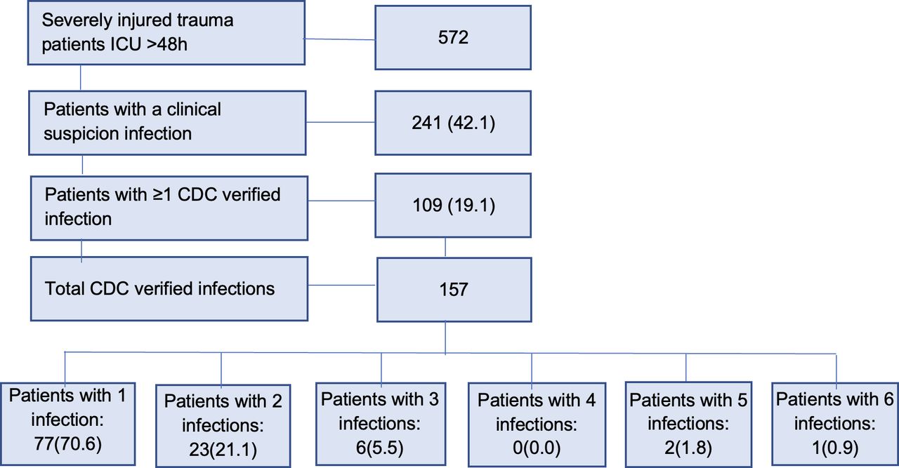 Time sequence of bacterial and fungal pathogens causing infections in ...