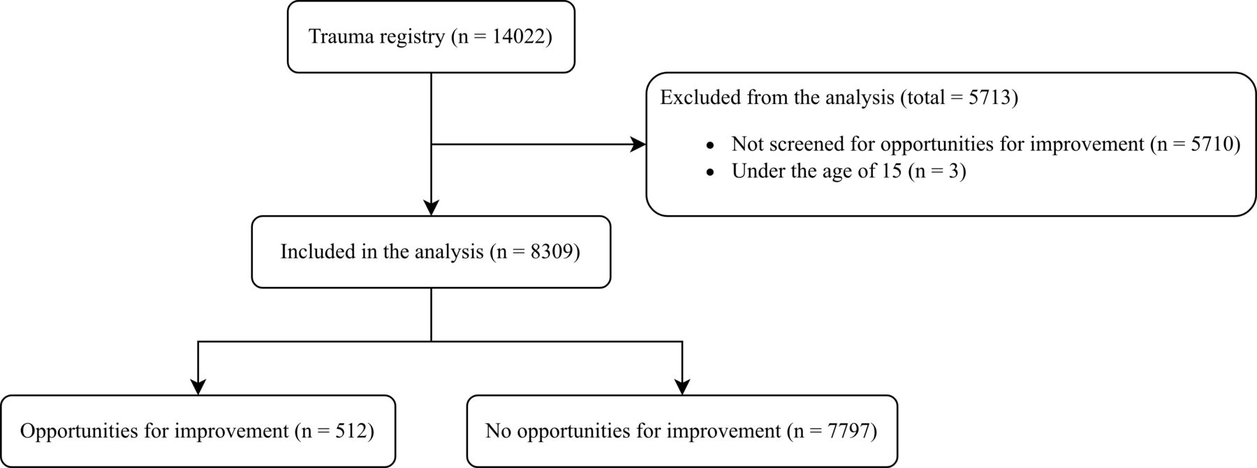 Performance of individual audit filters in predicting opportunities for ...