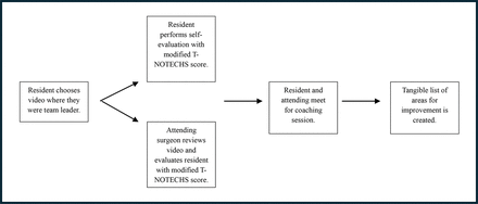 Under the lens: utilizing trauma video review for performance ...