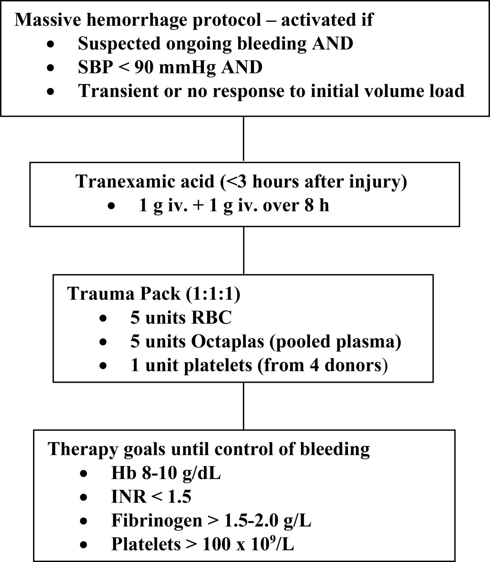 Achieving balanced transfusion early in critically bleeding trauma ...