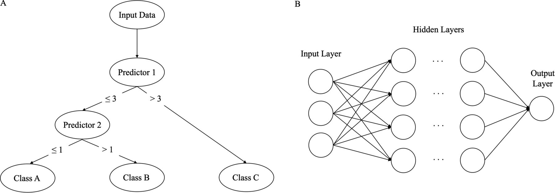 Practical guide to building machine learning-based clinical prediction ...