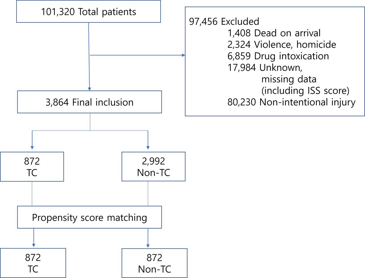 Intentionally self-injured patients have lower mortality when treated ...