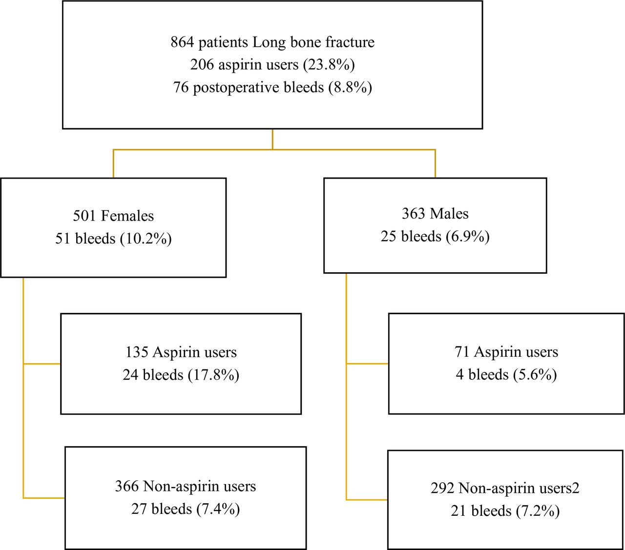 Association of sex and aspirin use with postoperative bleeding in ...