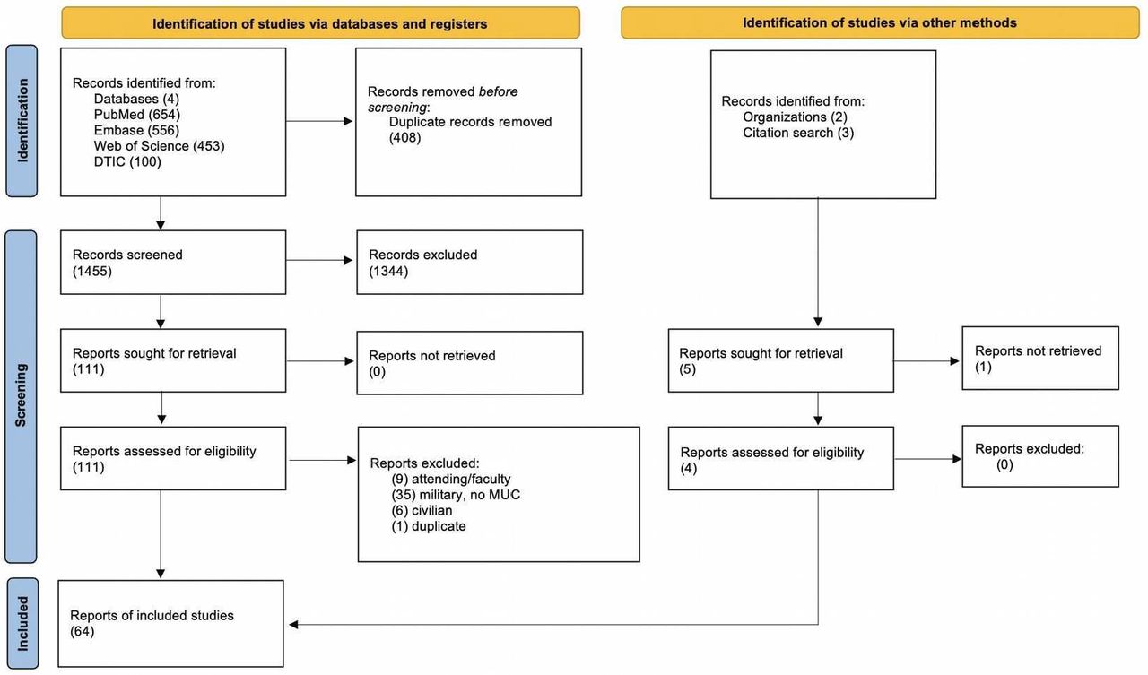 Developing the Ready Military Medical Force: military-specific training ...