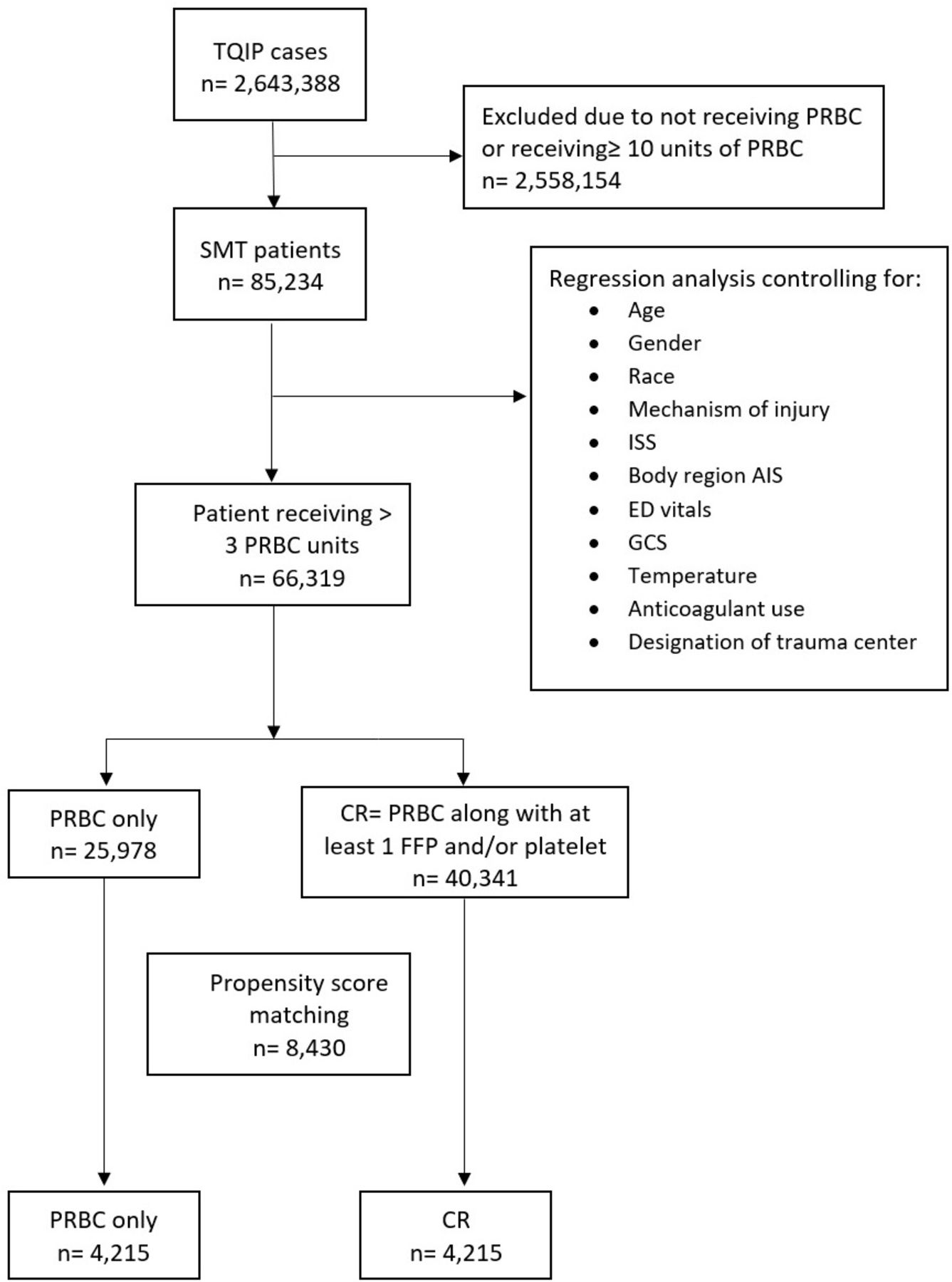 Is there a need for fresh frozen plasma and platelet transfusion in ...