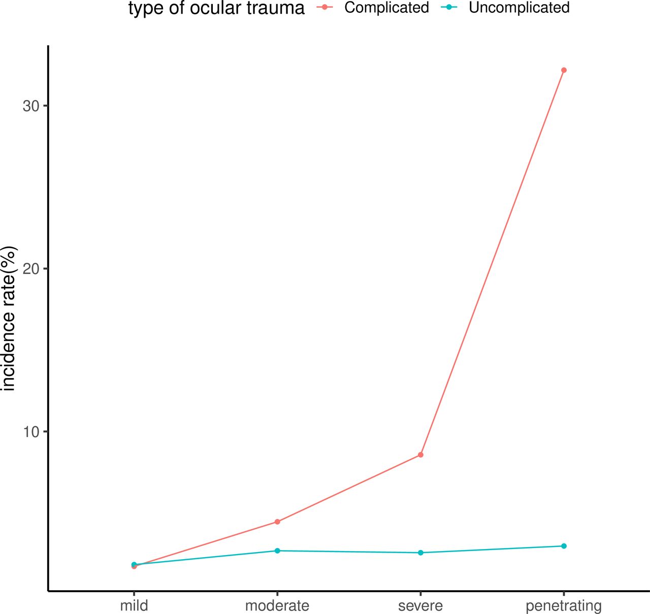 Patterns of concomitant traumatic brain injury and ocular trauma in US ...