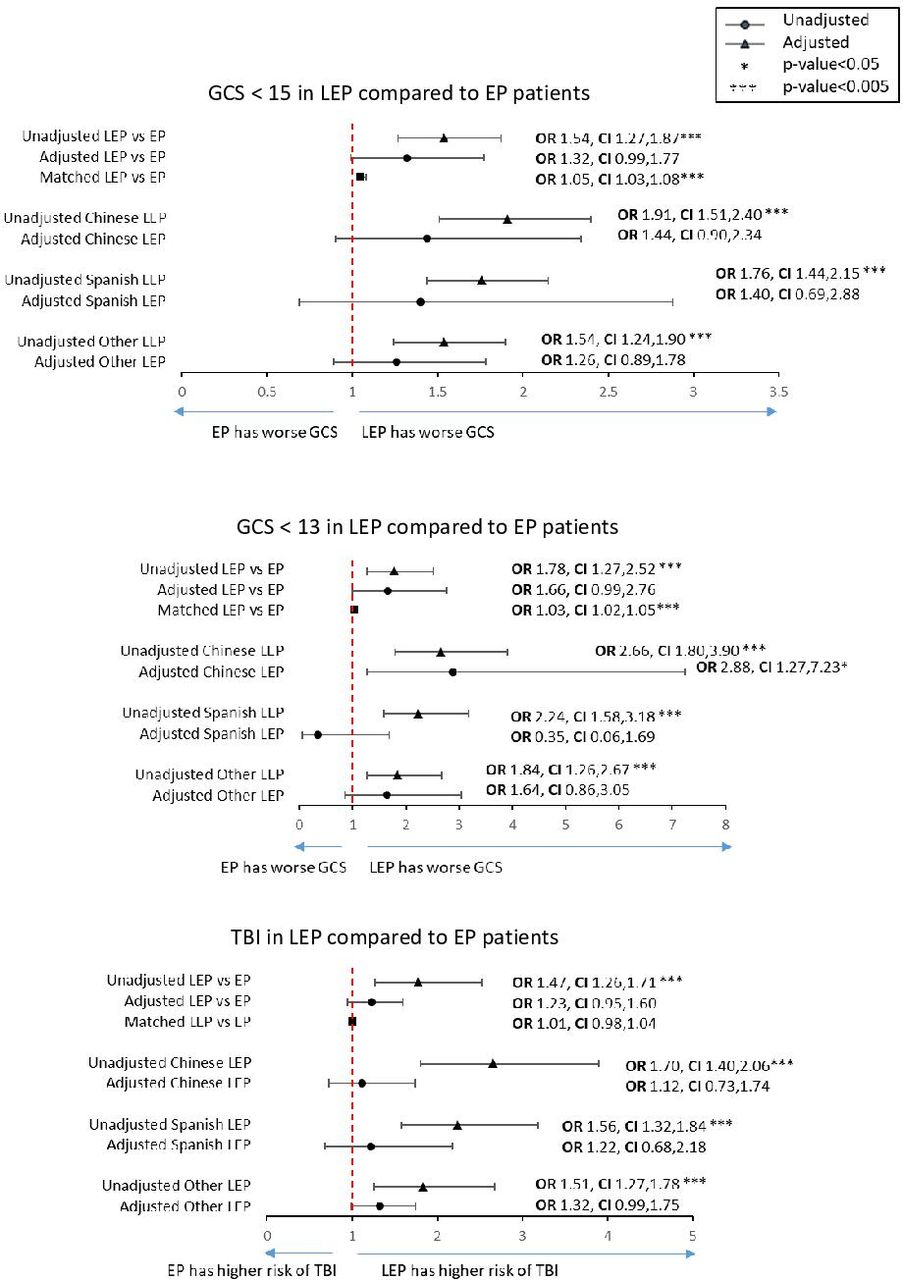 Impact of English proficiency on use of Glasgow Coma Scale in geriatric ...