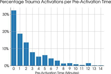 Using trauma video review to search for the Goldilocks pre-activation ...