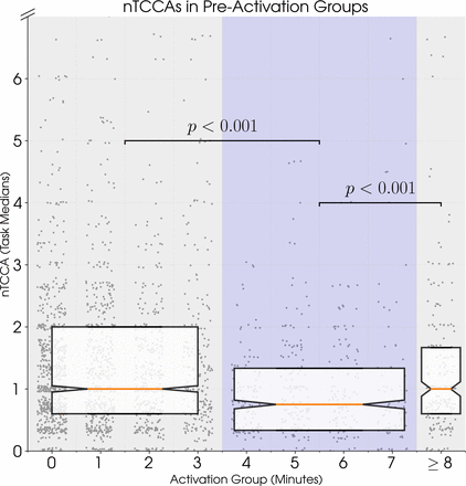 Using trauma video review to search for the Goldilocks pre-activation ...